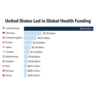 The State of Global Health Funding: August 2025 | Think Global Health