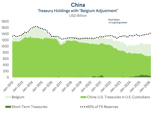 Finding China in the U.S. TIC Data | Council on Foreign Relations
