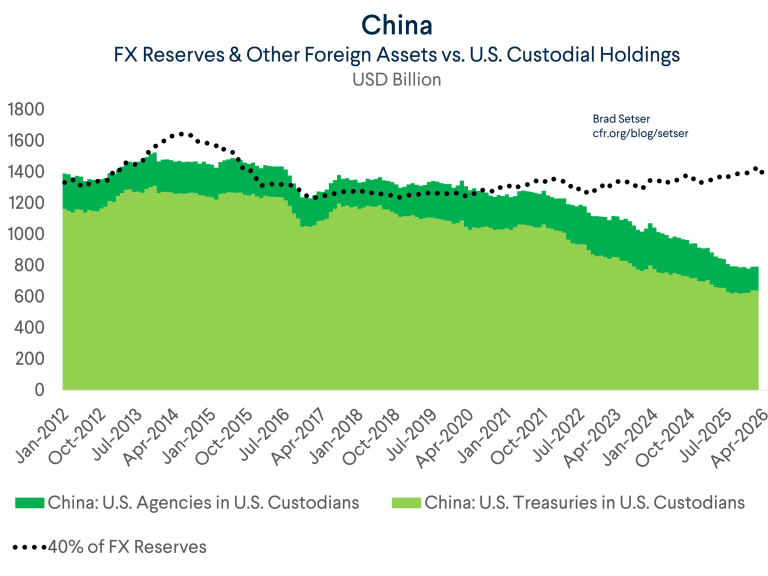 Finding China in the U.S. TIC Data | Council on Foreign Relations